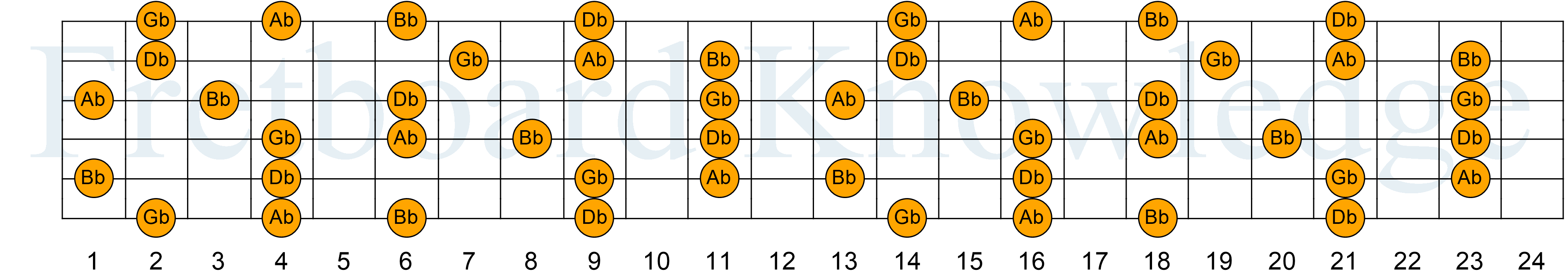 Db Gb Ab Bb - Fretboard Knowledge