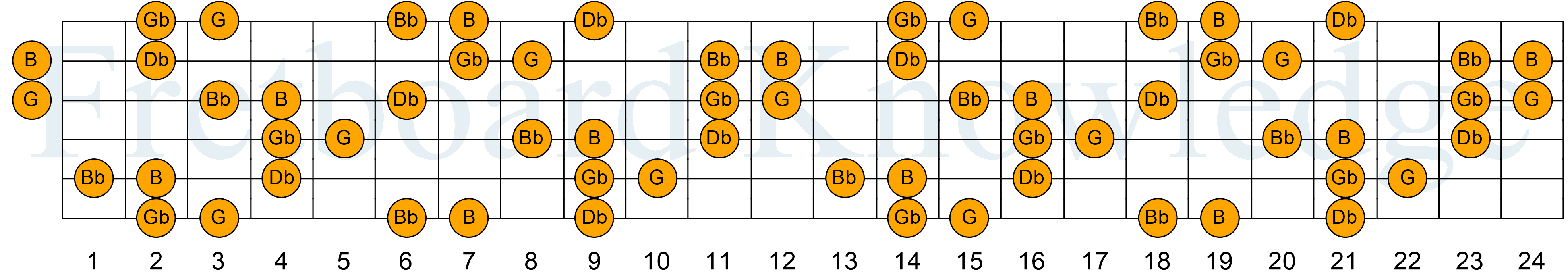 Db Gb G Bb B - Fretboard Knowledge