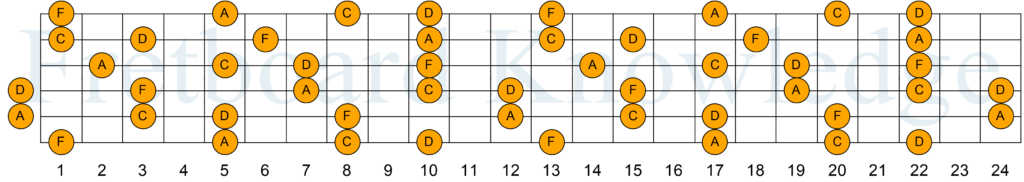 D Minor Seventh - Fretboard Knowledge
