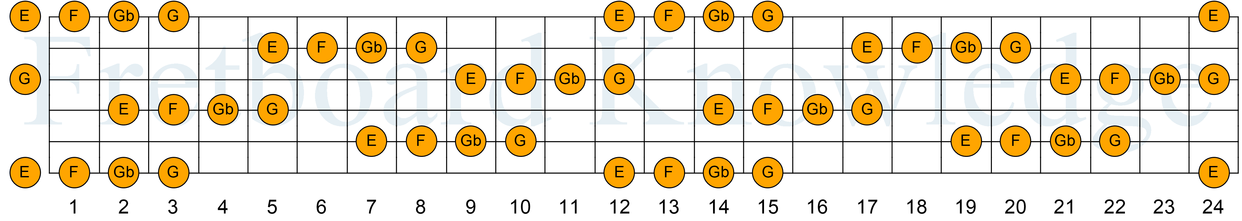 E F Gb G - Fretboard Knowledge