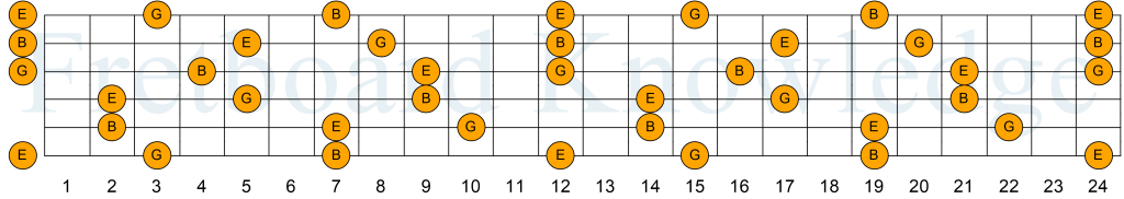 The E Minor Triad - Fretboard Knowledge