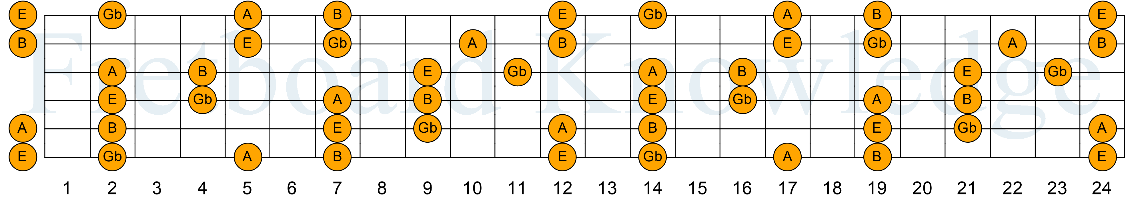 E Gb A B - Fretboard Knowledge
