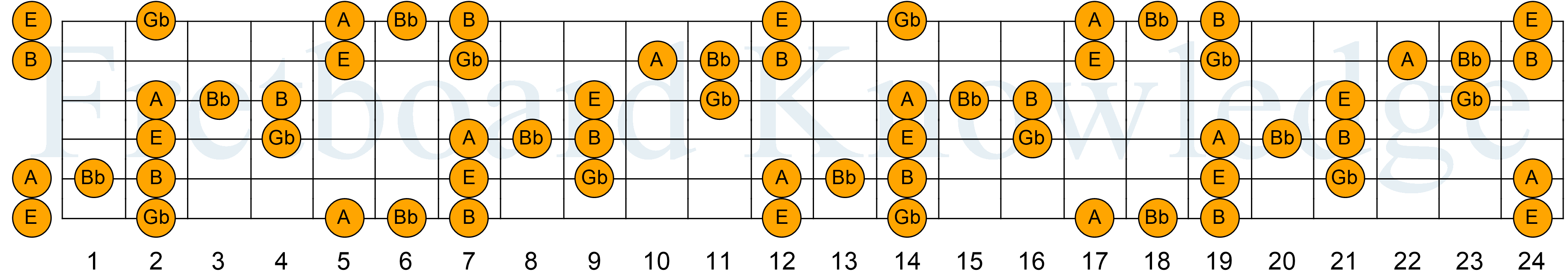 E Gb A Bb B - Fretboard Knowledge
