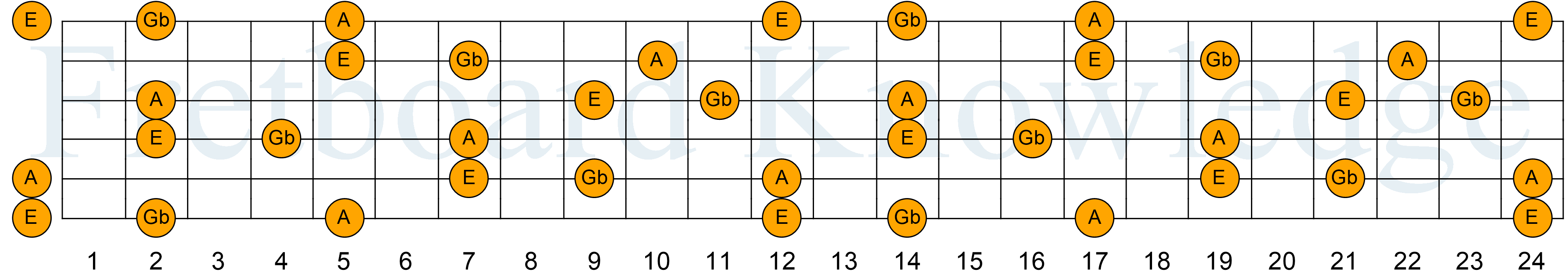 E Gb A - Fretboard Knowledge