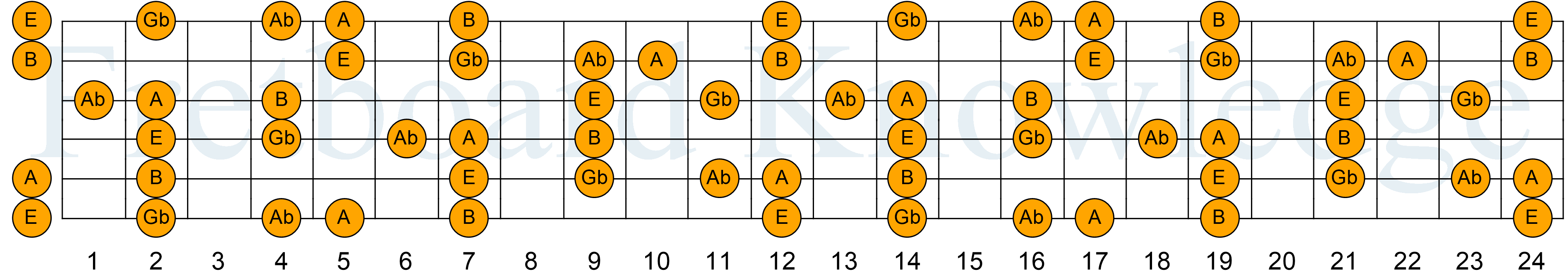E Gb Ab A B - Fretboard Knowledge