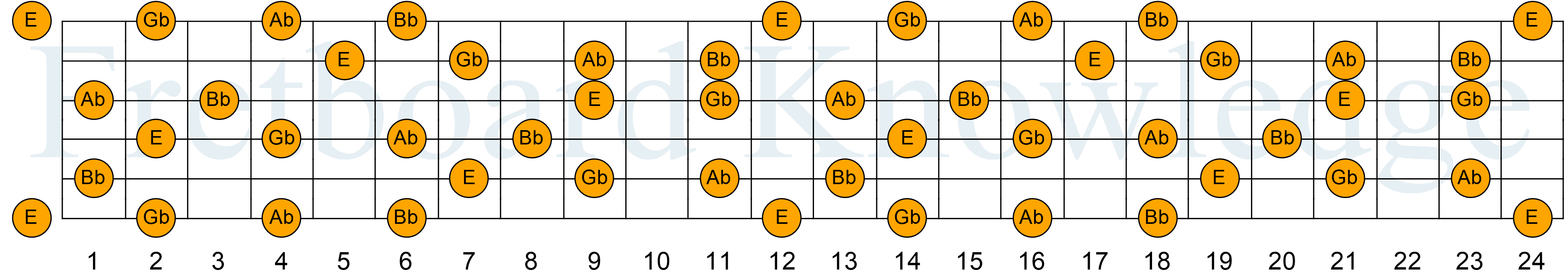 E Gb Ab Bb - Fretboard Knowledge