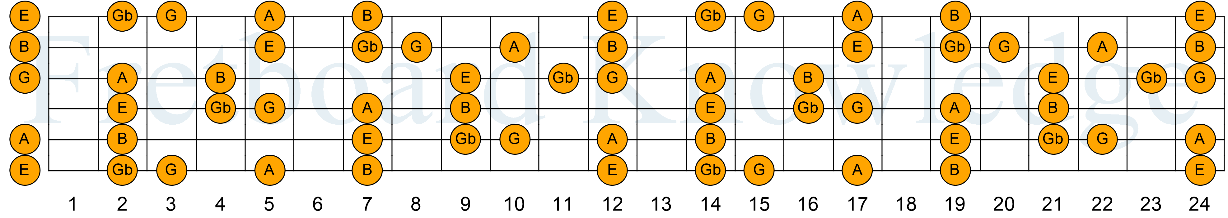 E Gb G A B - Fretboard Knowledge