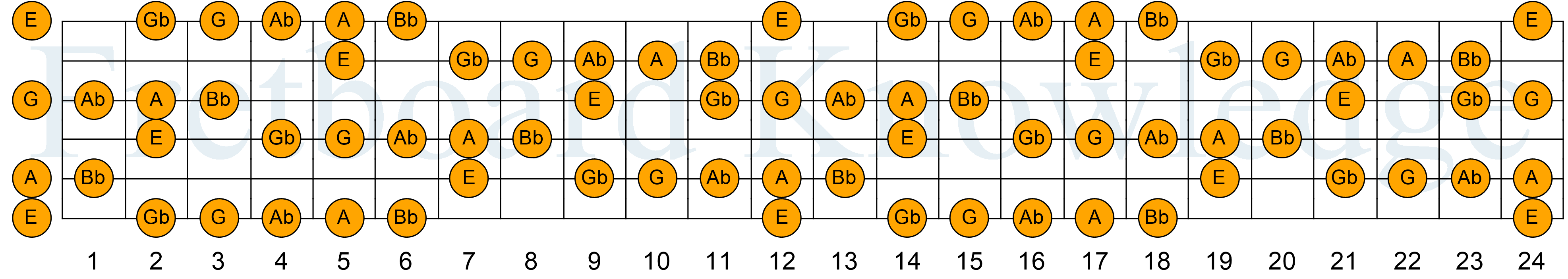 E Gb G Ab A Bb - Fretboard Knowledge