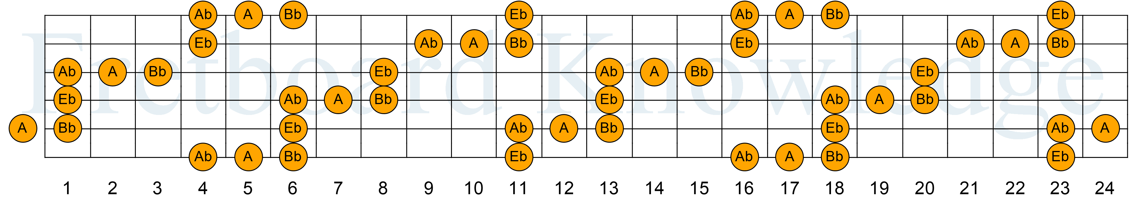 Eb Ab A Bb - Fretboard Knowledge