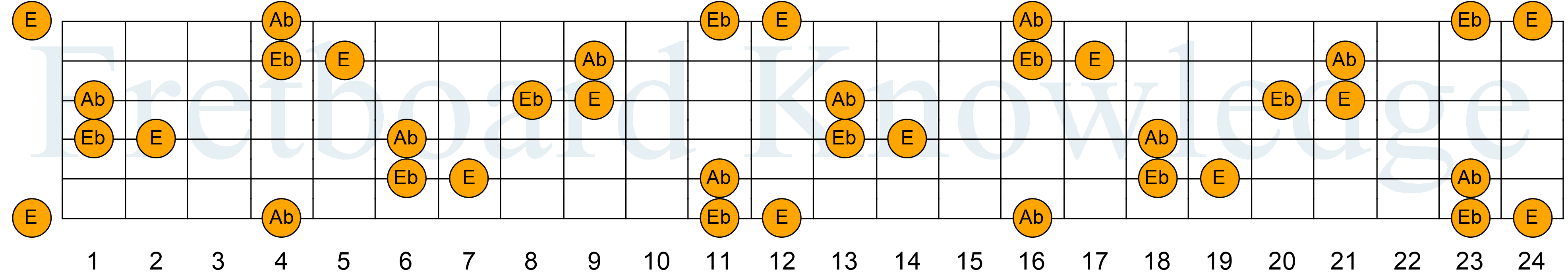 Eb E Ab - Fretboard Knowledge