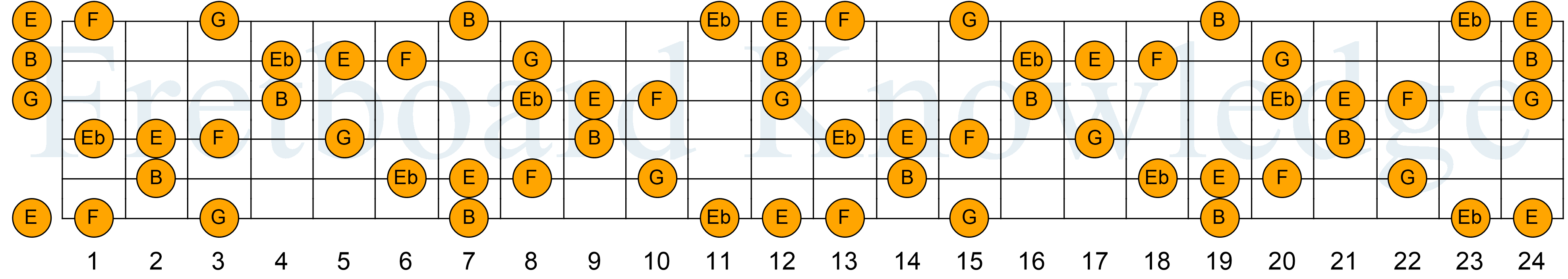 Eb E F G B - Fretboard Knowledge