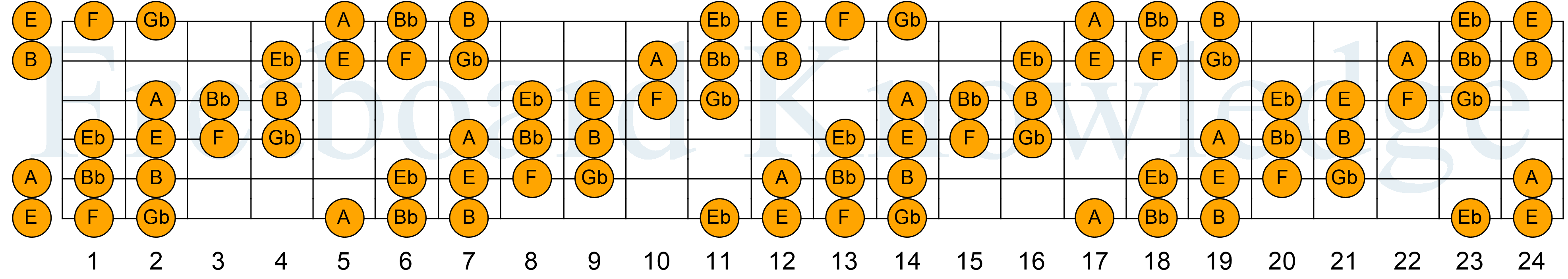 Eb E F Gb A Bb B - Fretboard Knowledge
