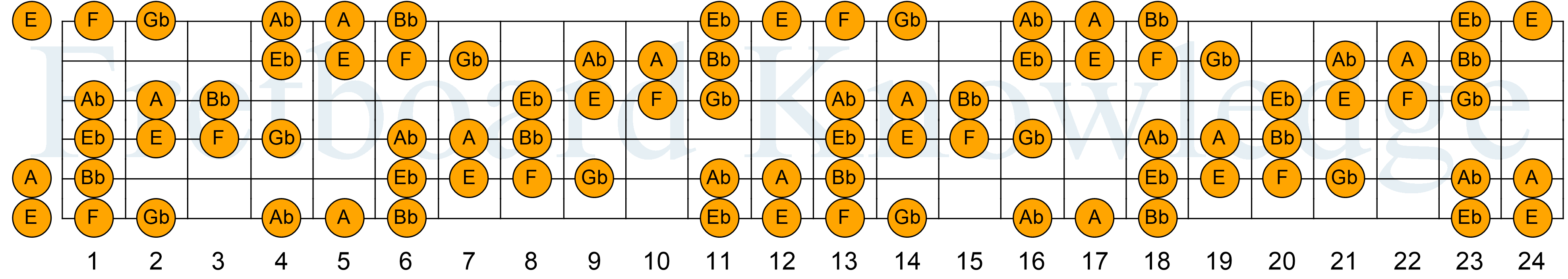 Eb E F Gb Ab A Bb - Fretboard Knowledge