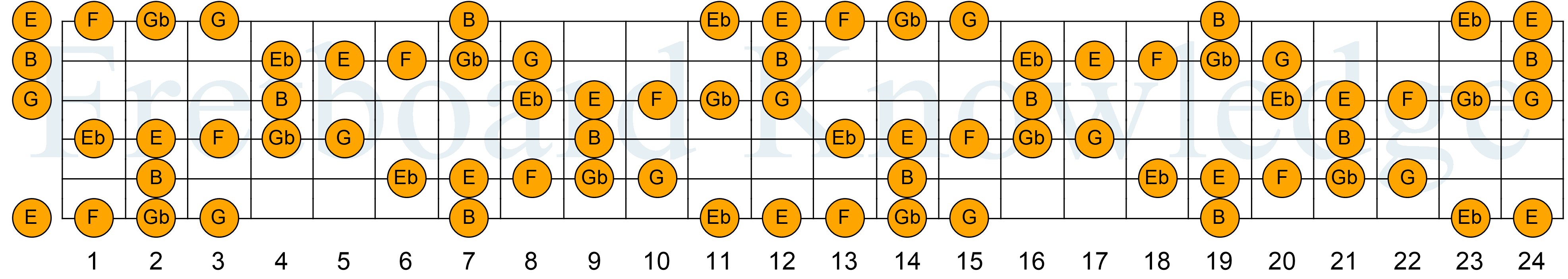 Eb E F Gb G B - Fretboard Knowledge