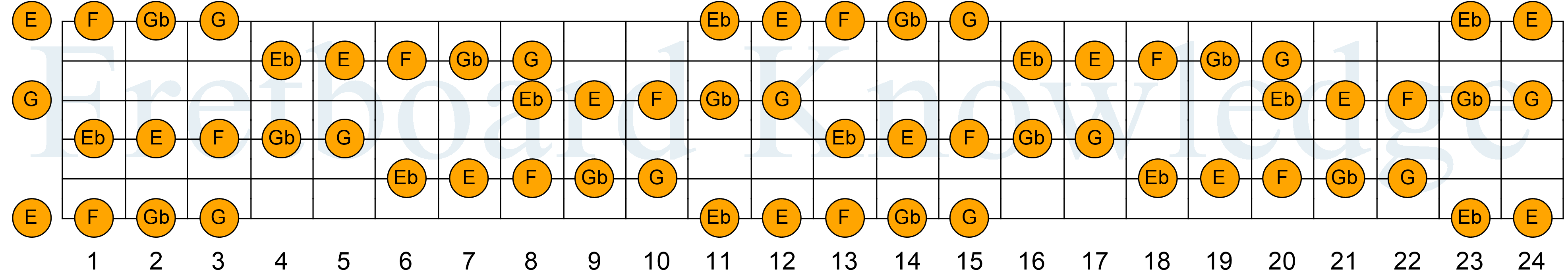Eb E F Gb G - Fretboard Knowledge