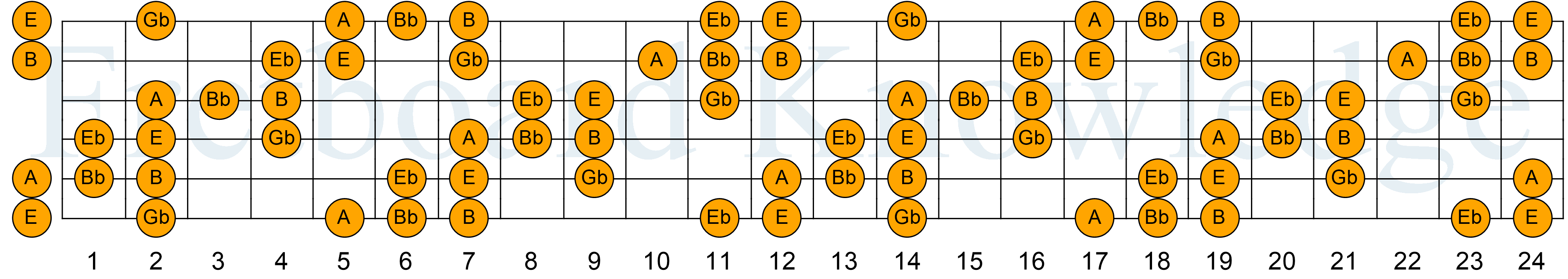 Eb E Gb A Bb B - Fretboard Knowledge