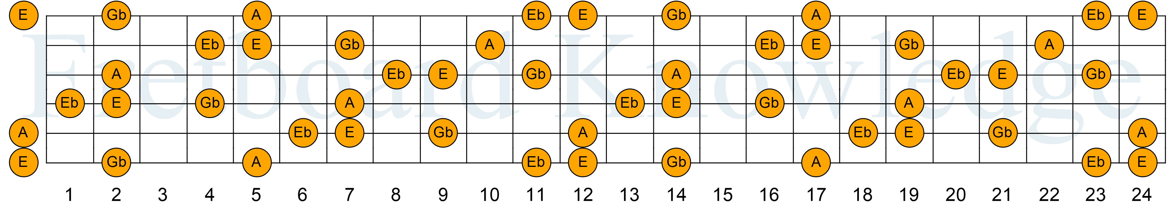 Eb E Gb A - Fretboard Knowledge
