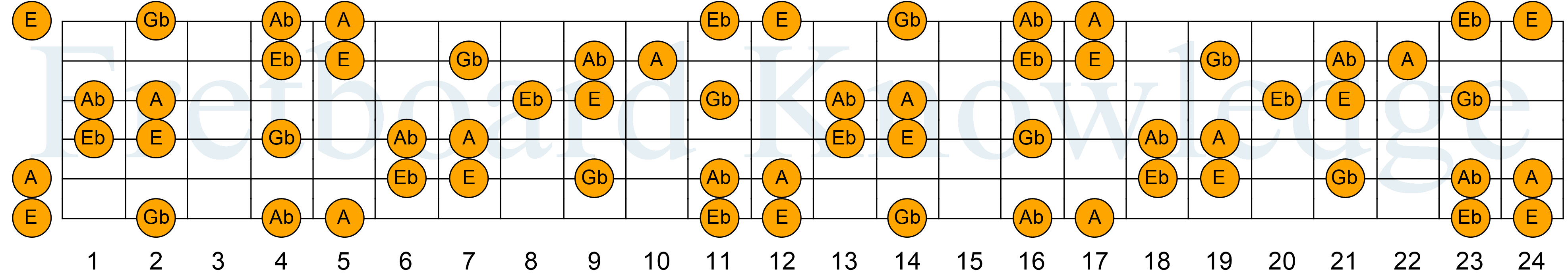Eb E Gb Ab A - Fretboard Knowledge