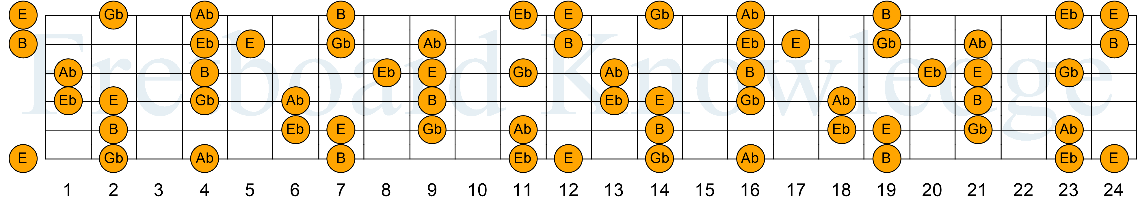 Eb E Gb Ab B - Fretboard Knowledge
