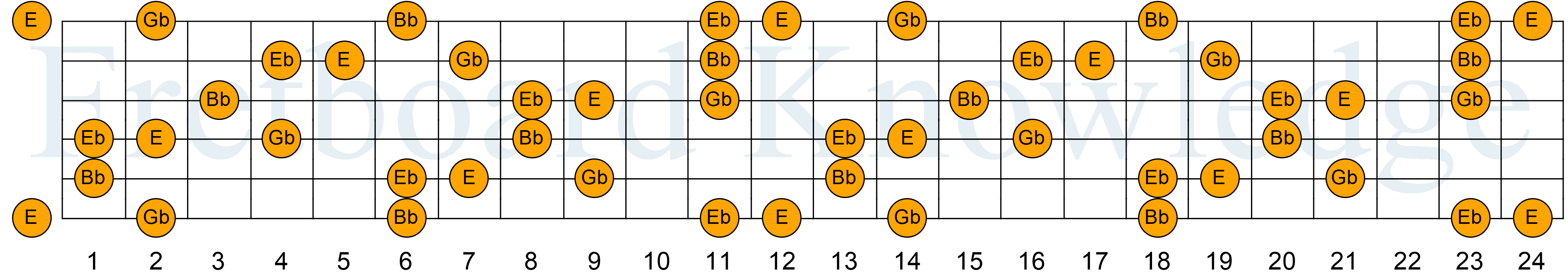 Eb E Gb Bb - Fretboard Knowledge