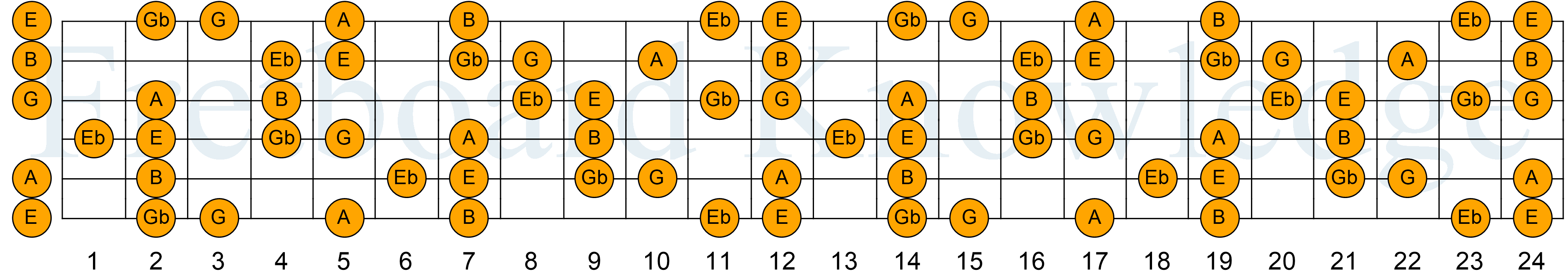 Eb E Gb G A B - Fretboard Knowledge