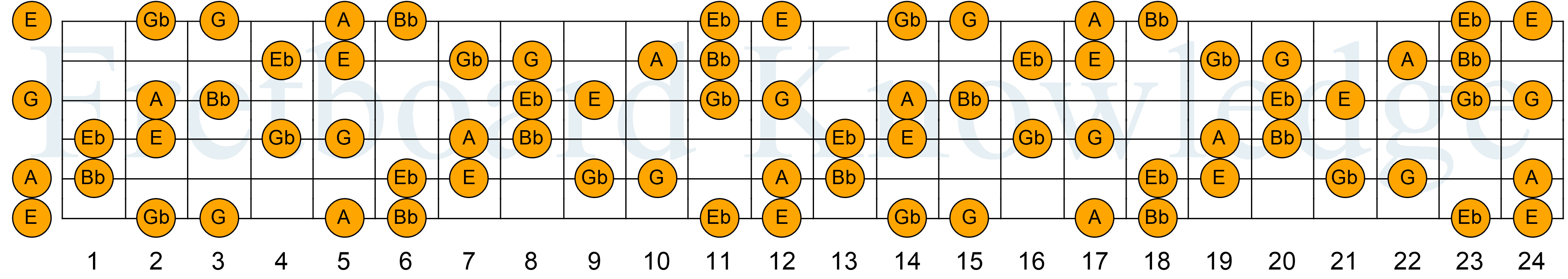Eb E Gb G A Bb - Fretboard Knowledge