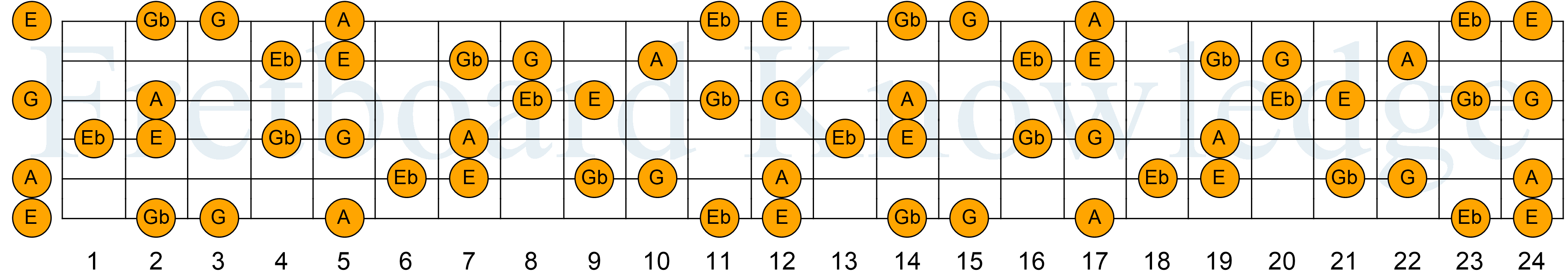 Eb E Gb G A - Fretboard Knowledge