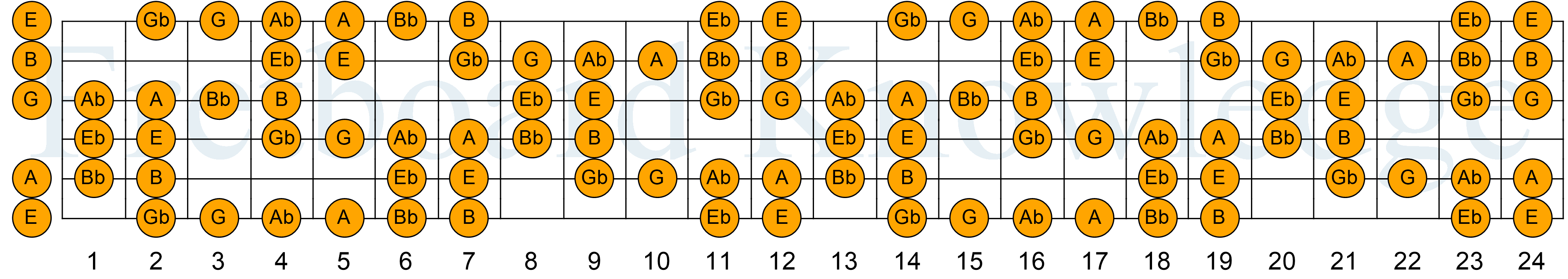 Eb E Gb G Ab A Bb B - Fretboard Knowledge