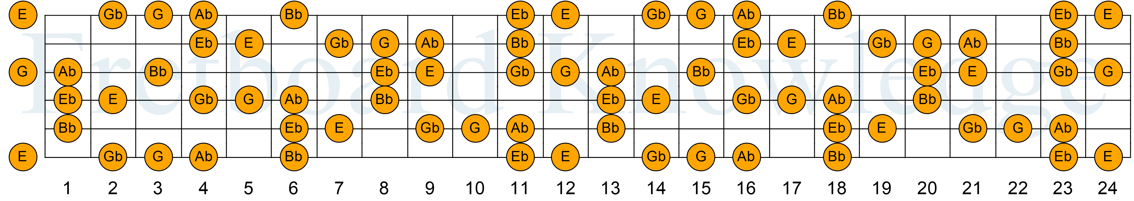 Eb E Gb G Ab Bb - Fretboard Knowledge