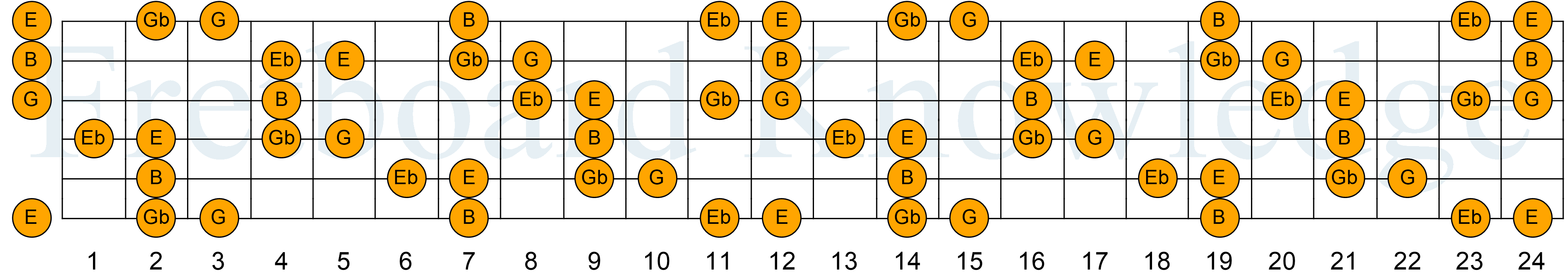 Eb E Gb G B - Fretboard Knowledge