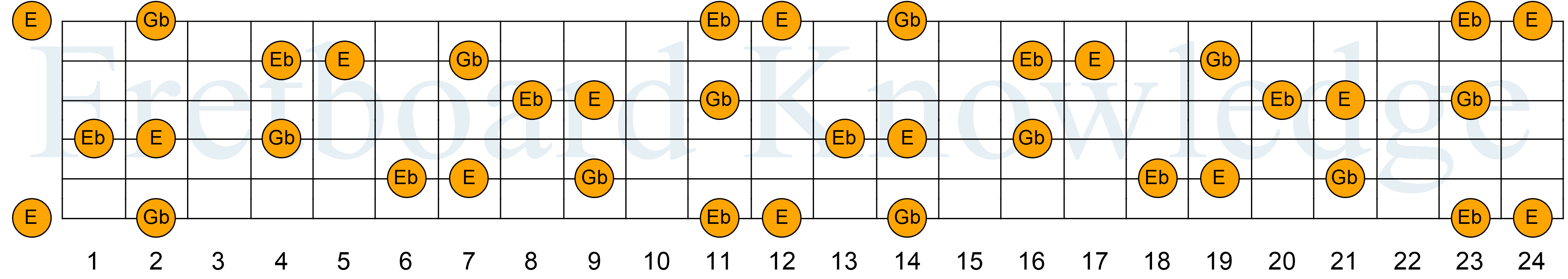 Eb E Gb - Fretboard Knowledge