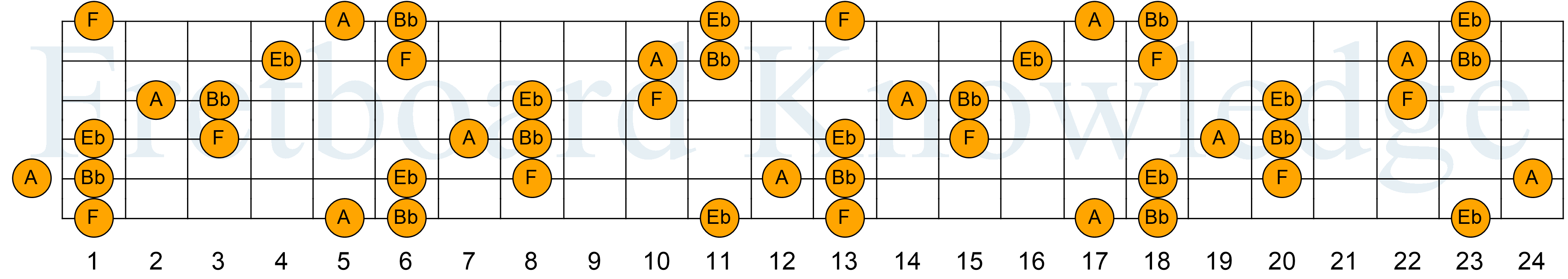 The F7add11 Chord - Fretboard Knowledge