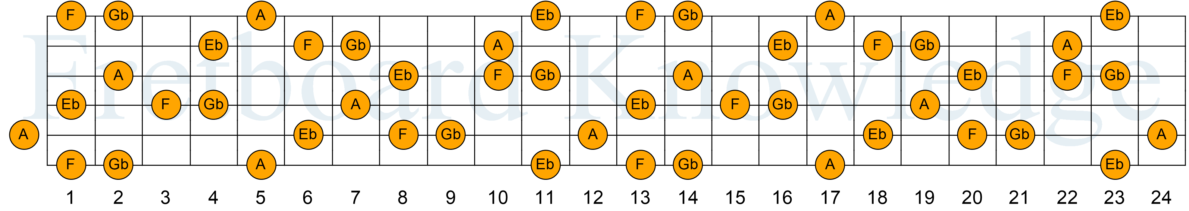 Eb F Gb A - Fretboard Knowledge