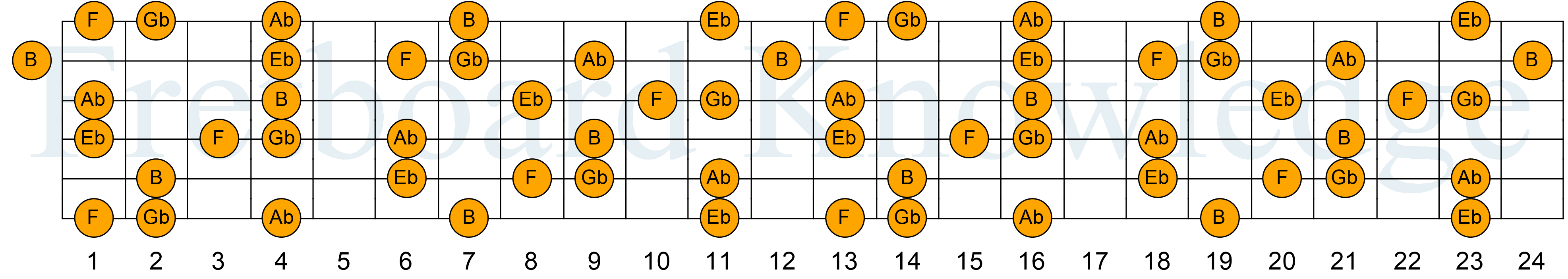 Eb F Gb Ab B - Fretboard Knowledge
