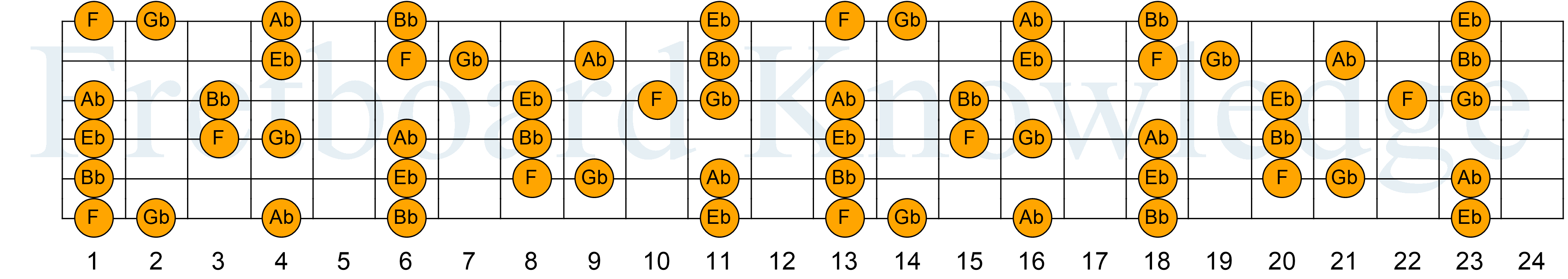 Eb F Gb Ab Bb - Fretboard Knowledge