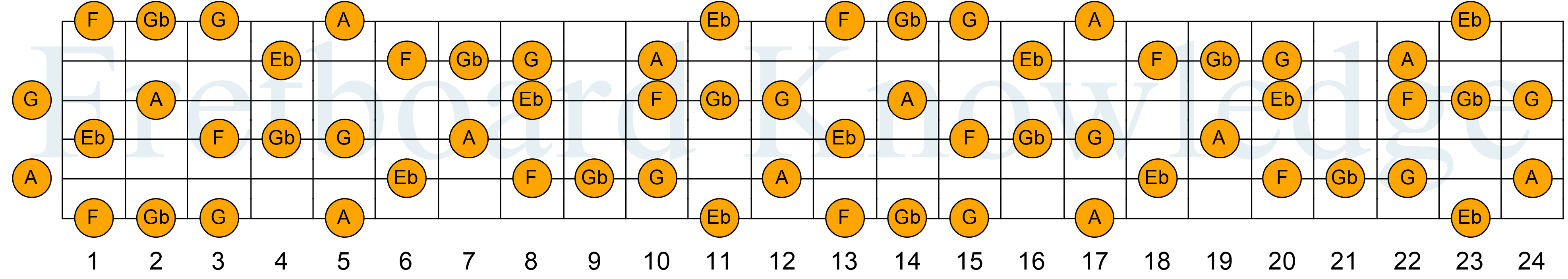 Eb F Gb G A - Fretboard Knowledge