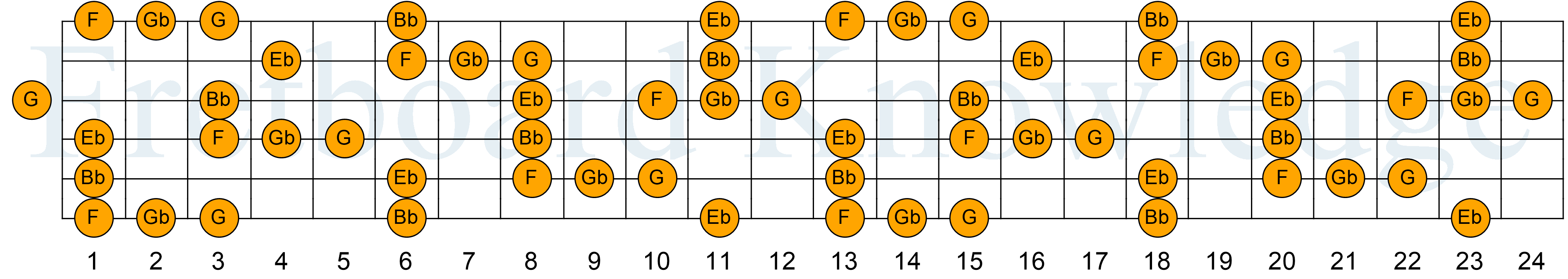 Eb F Gb G Bb - Fretboard Knowledge