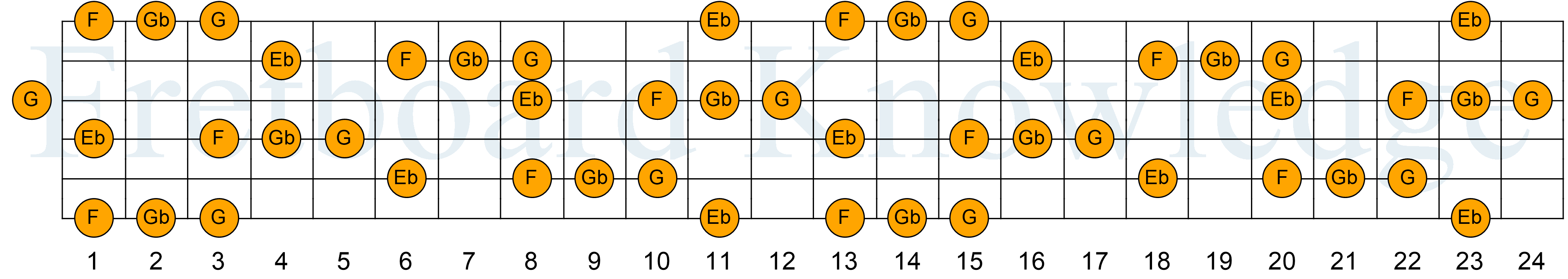 Eb F Gb G - Fretboard Knowledge