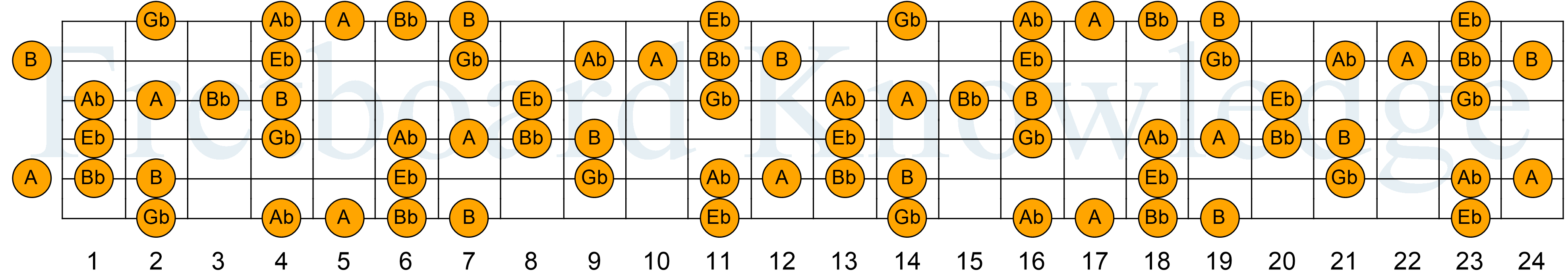 Eb Gb Ab A Bb B - Fretboard Knowledge