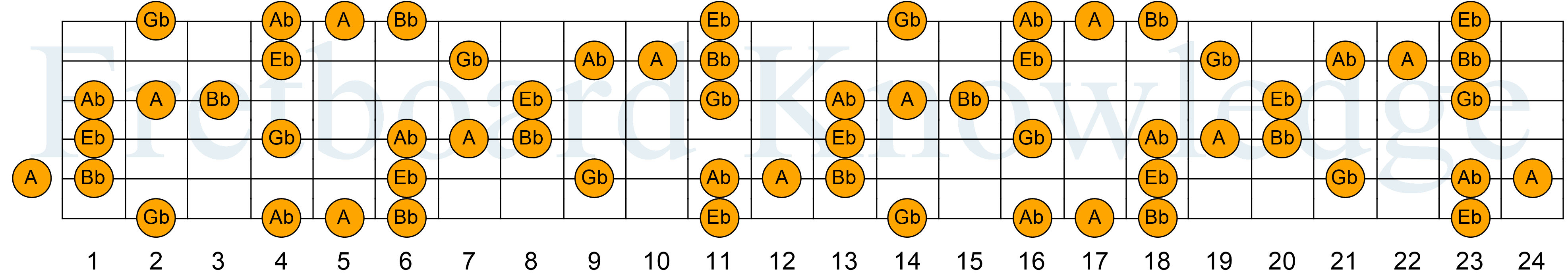 Eb Gb Ab A Bb - Fretboard Knowledge