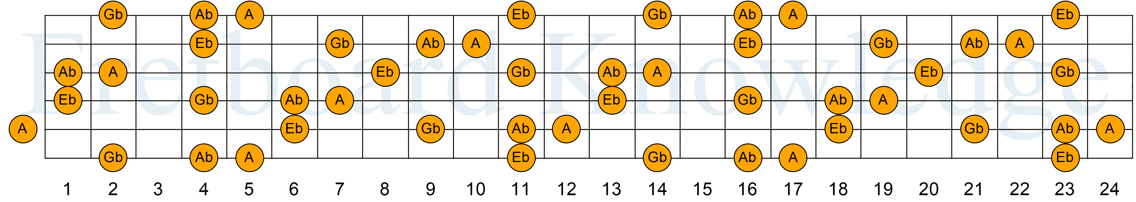 Eb Gb Ab A - Fretboard Knowledge