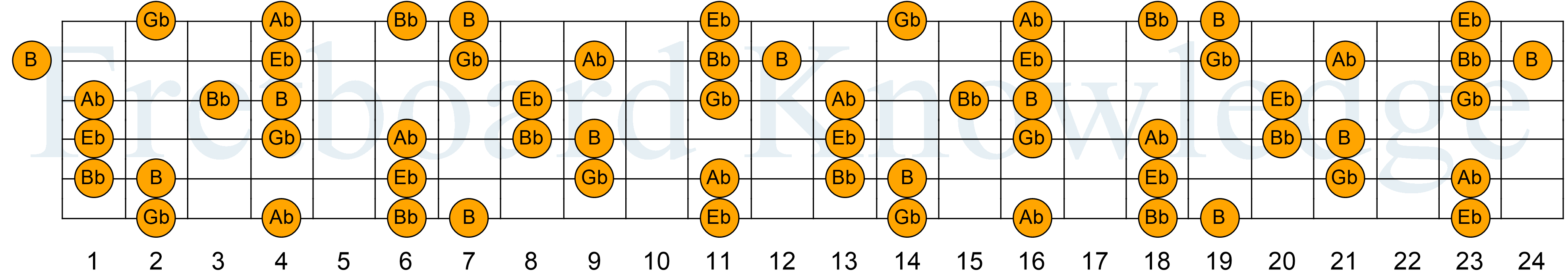 Pentatonic Scales - Page 16 of 16 - Fretboard Knowledge