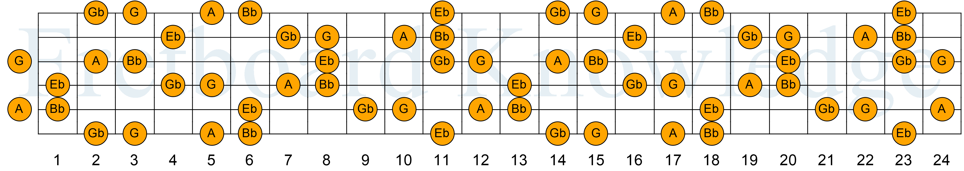 Eb Gb G A Bb - Fretboard Knowledge