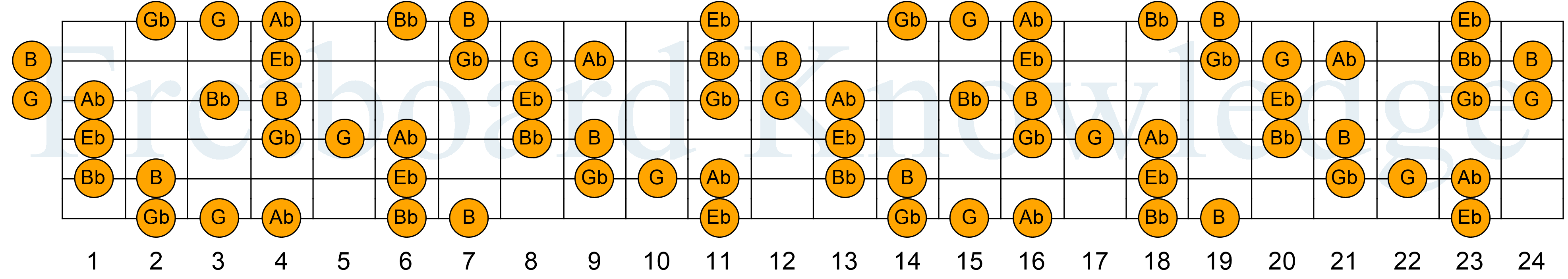 Eb Gb G Ab Bb B - Fretboard Knowledge