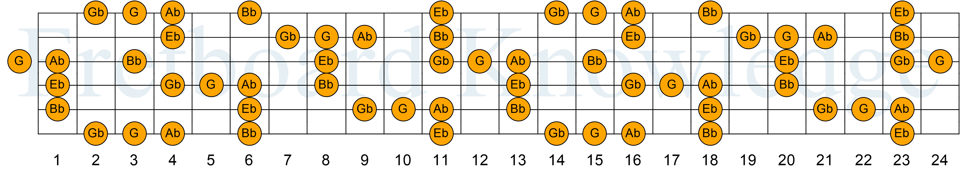 Eb Gb G Ab Bb - Fretboard Knowledge