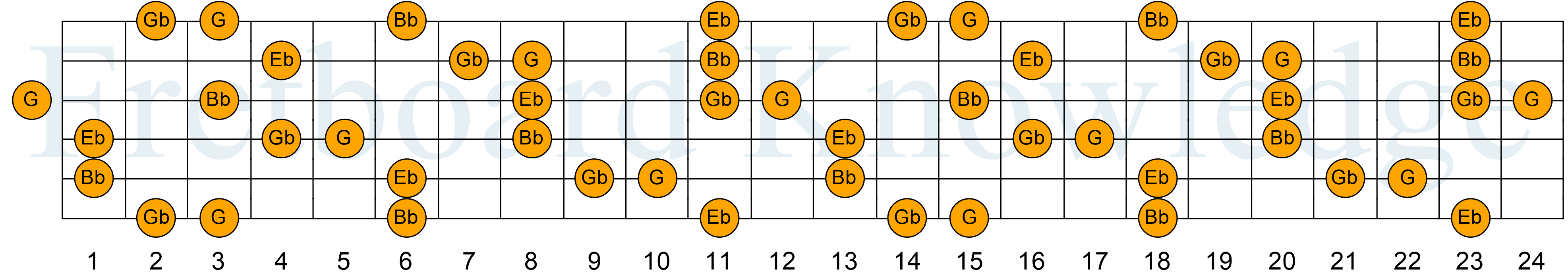 Eb Gb G Bb - Fretboard Knowledge