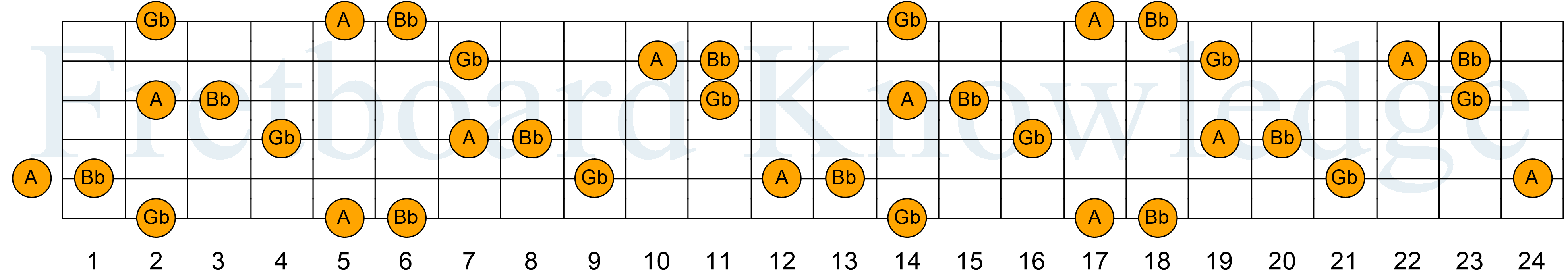 Gb A Bb - Fretboard Knowledge