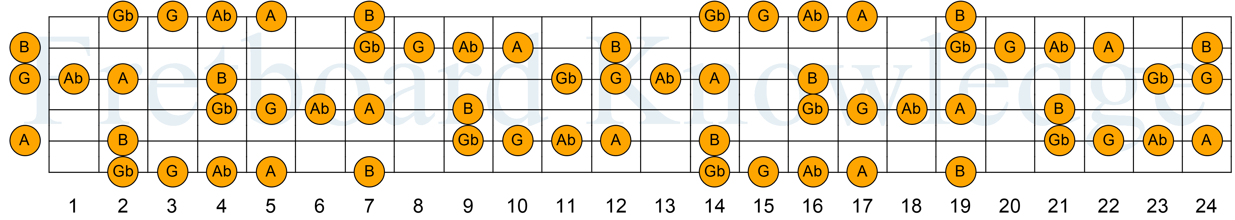 Gb G Ab A B - Fretboard Knowledge