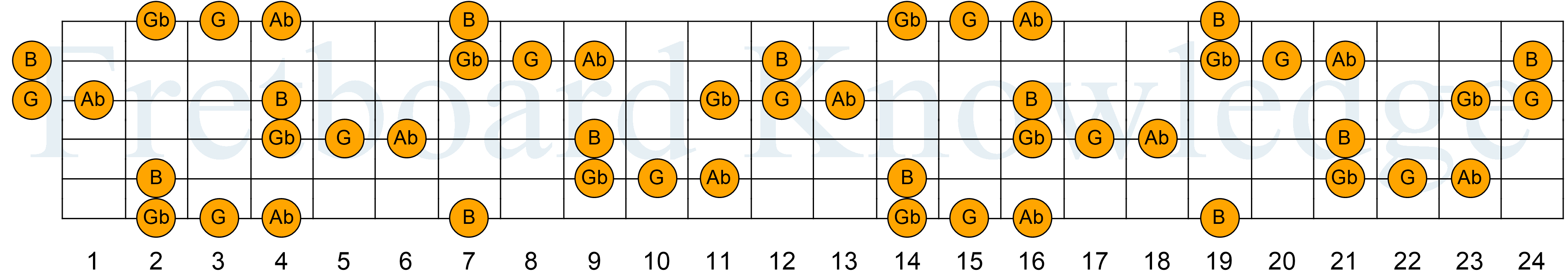 Gb G Ab B - Fretboard Knowledge