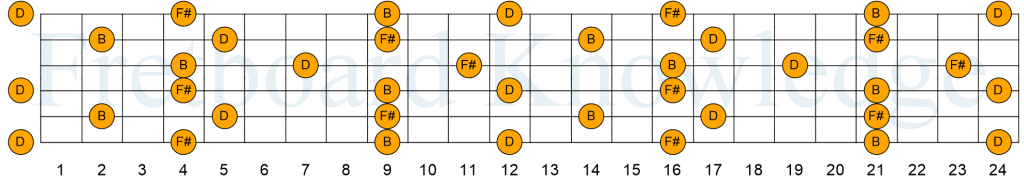 B Minor Triad DADGAD Chord Voicings - Fretboard Knowledge